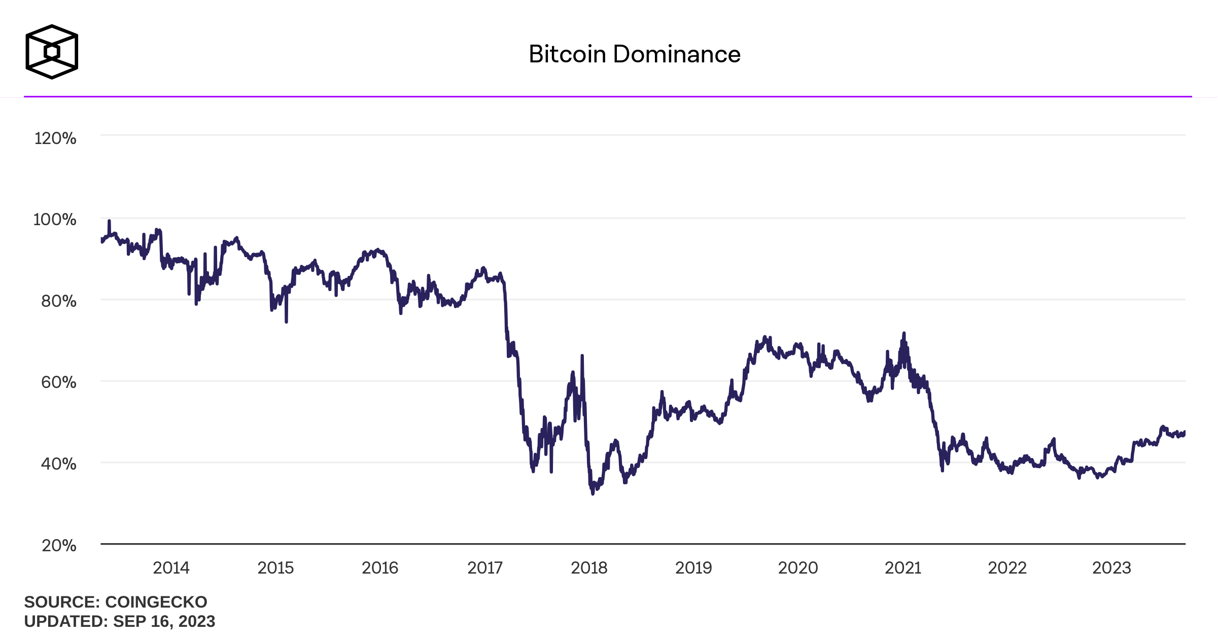 Bitcoin Dominance - ビットコインと暗号資産の未来